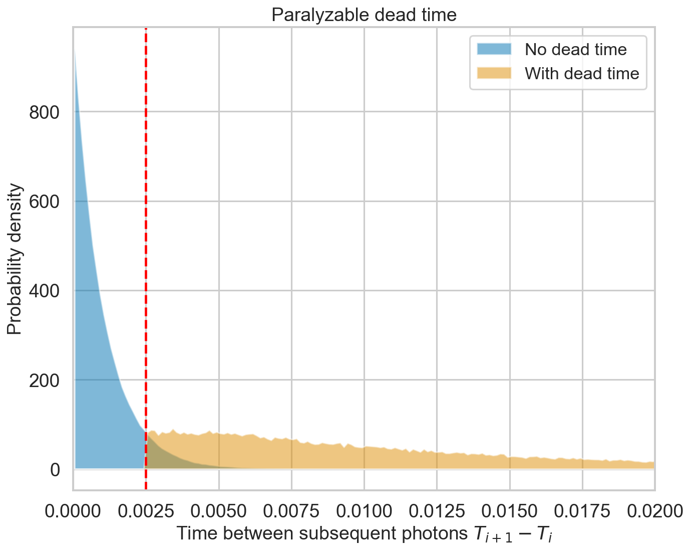 Stingray’s dead time models — stingray v2.2.5